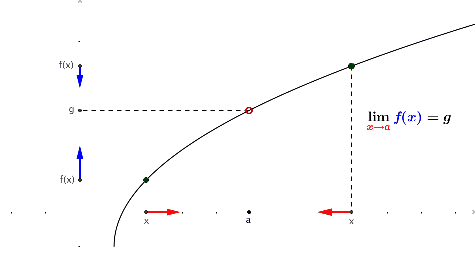 Limits And Continuity Mathematics Centre